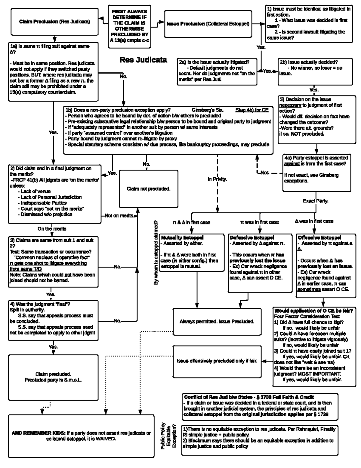 Res Judicata - Civil Procedure Attack Flow Chart - Res Judicata Claim ...