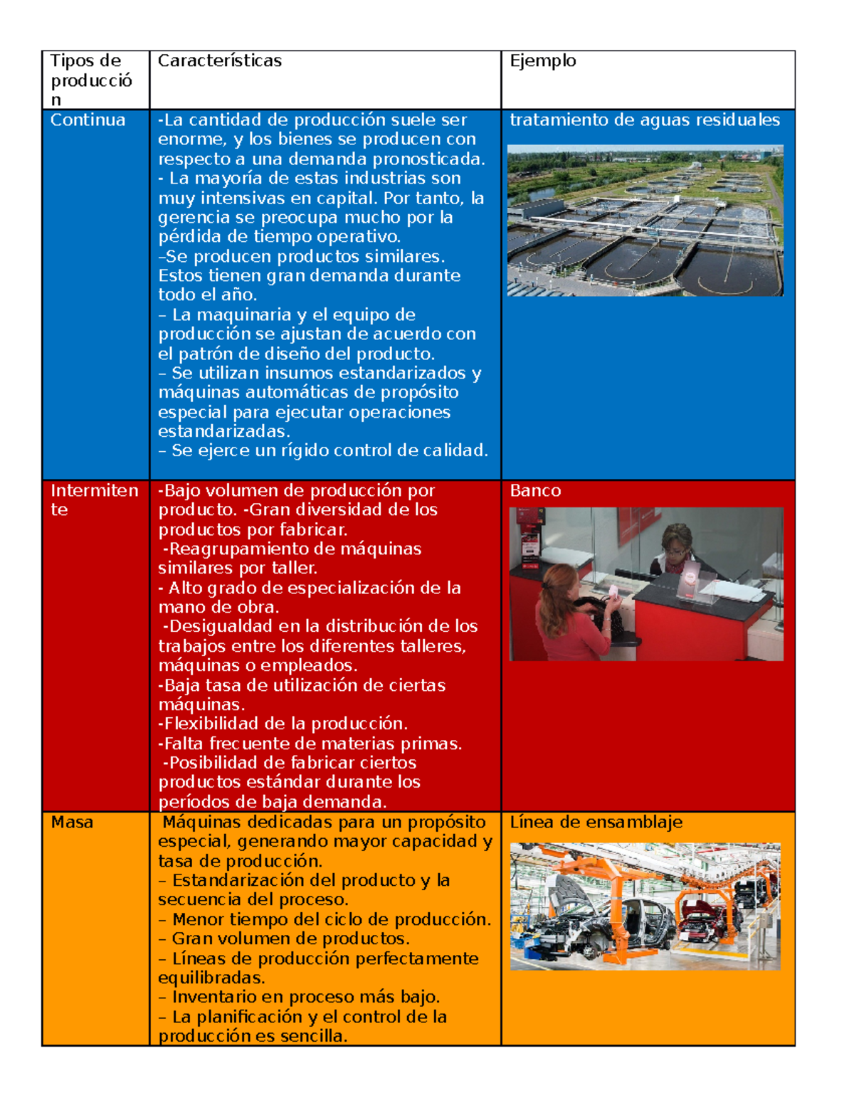 Tipos de producción, continua, intermitente, en masa, proyecto - Tipos ...