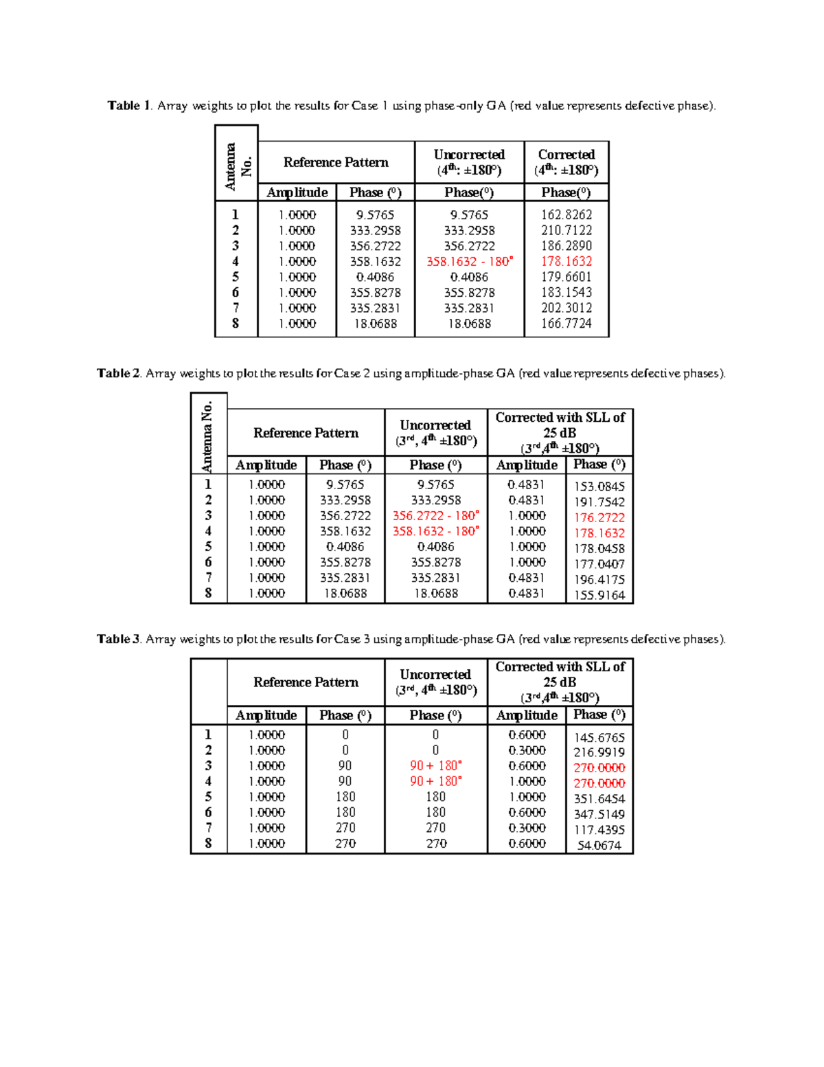 Supplementary material - Table 1. Array weights to plot the results for Case 1 using phase-only ...