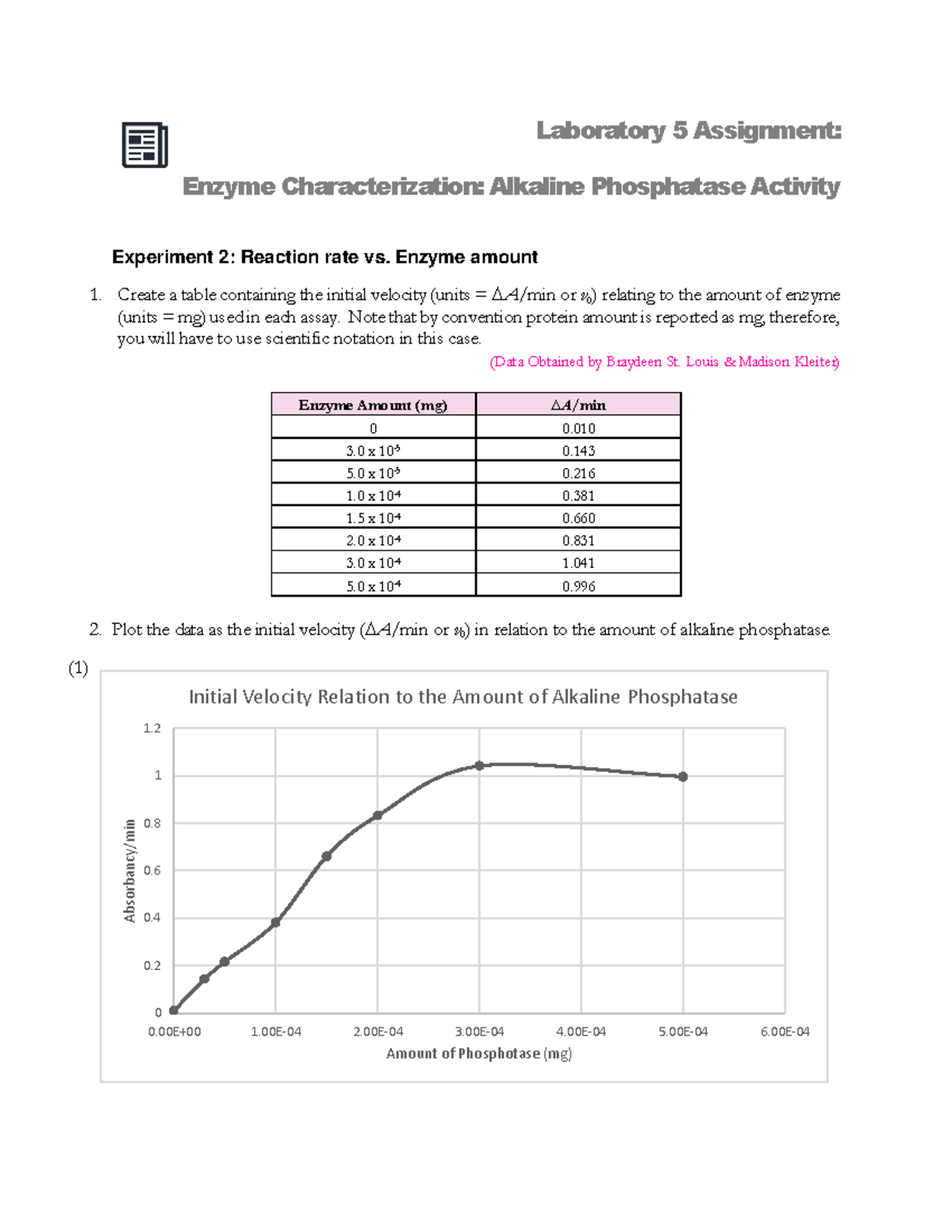 Lab 5 Assignment Laboratory 5 Assignment Enzyme Characterization Alkaline Phosphatase