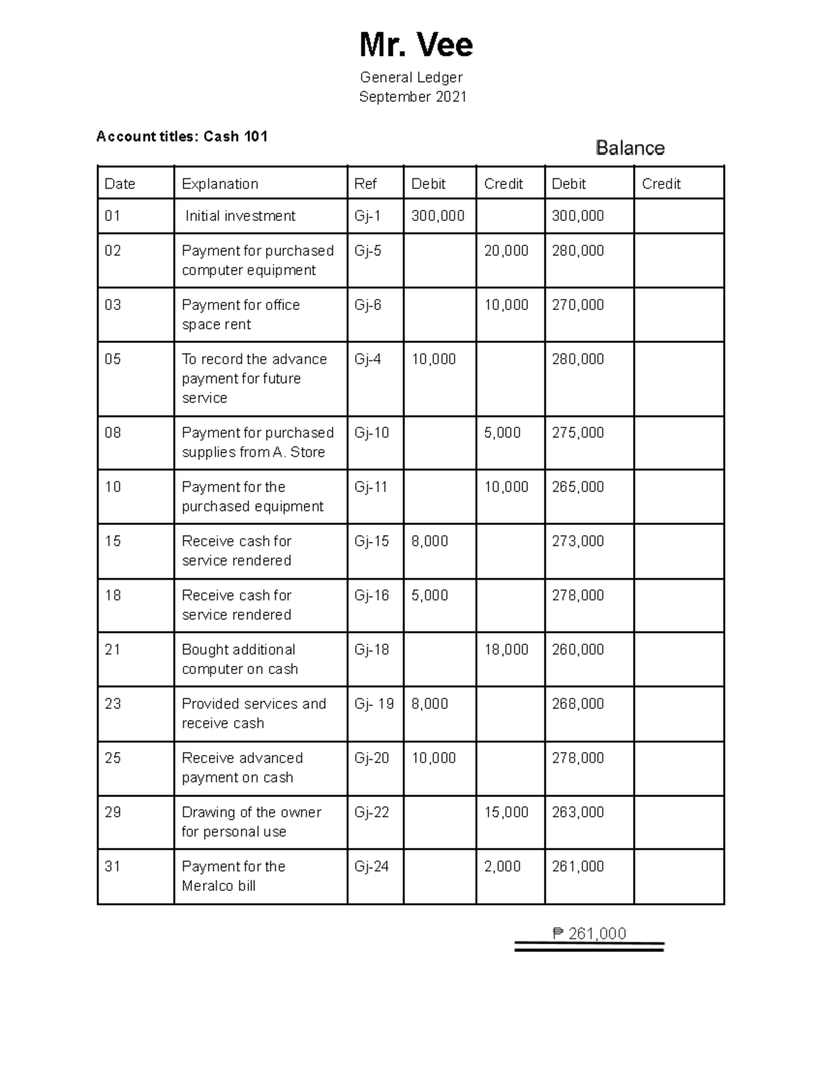 Running Balance T account - Mr. Vee General Ledger September 2021 ...