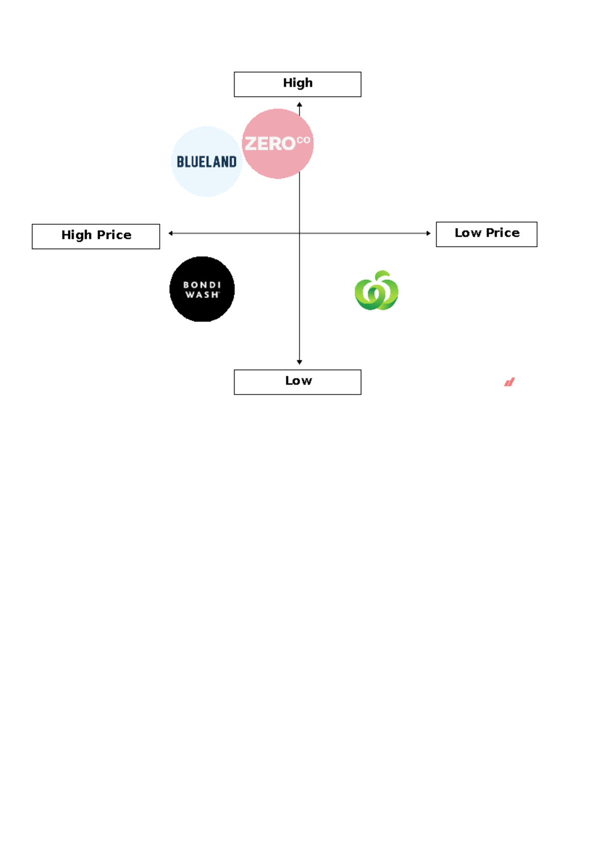 Positioning map Marketing Essay - BMS1011 - High Sustainability Low ...