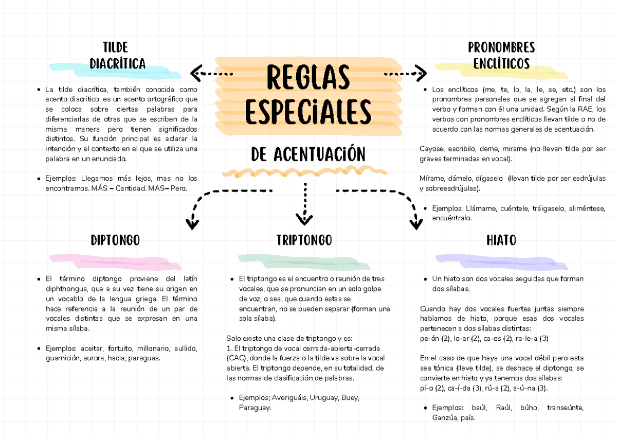 Organizador gráfico de las reglas especiales de acentuación - Reglas ...