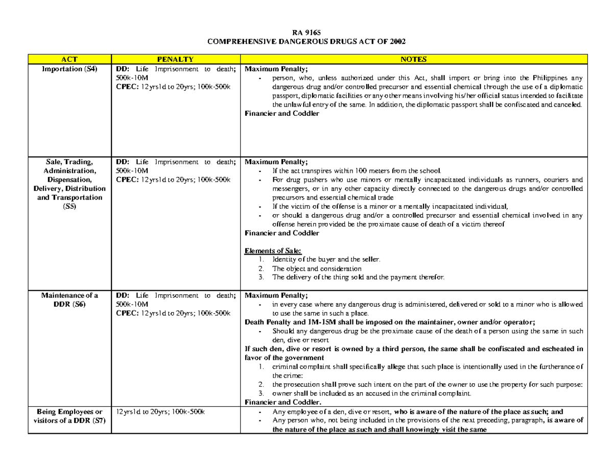 Compilation Table-of-Crimes - RA 9165 COMPREHENSIVE DANGEROUS DRUGS ACT ...