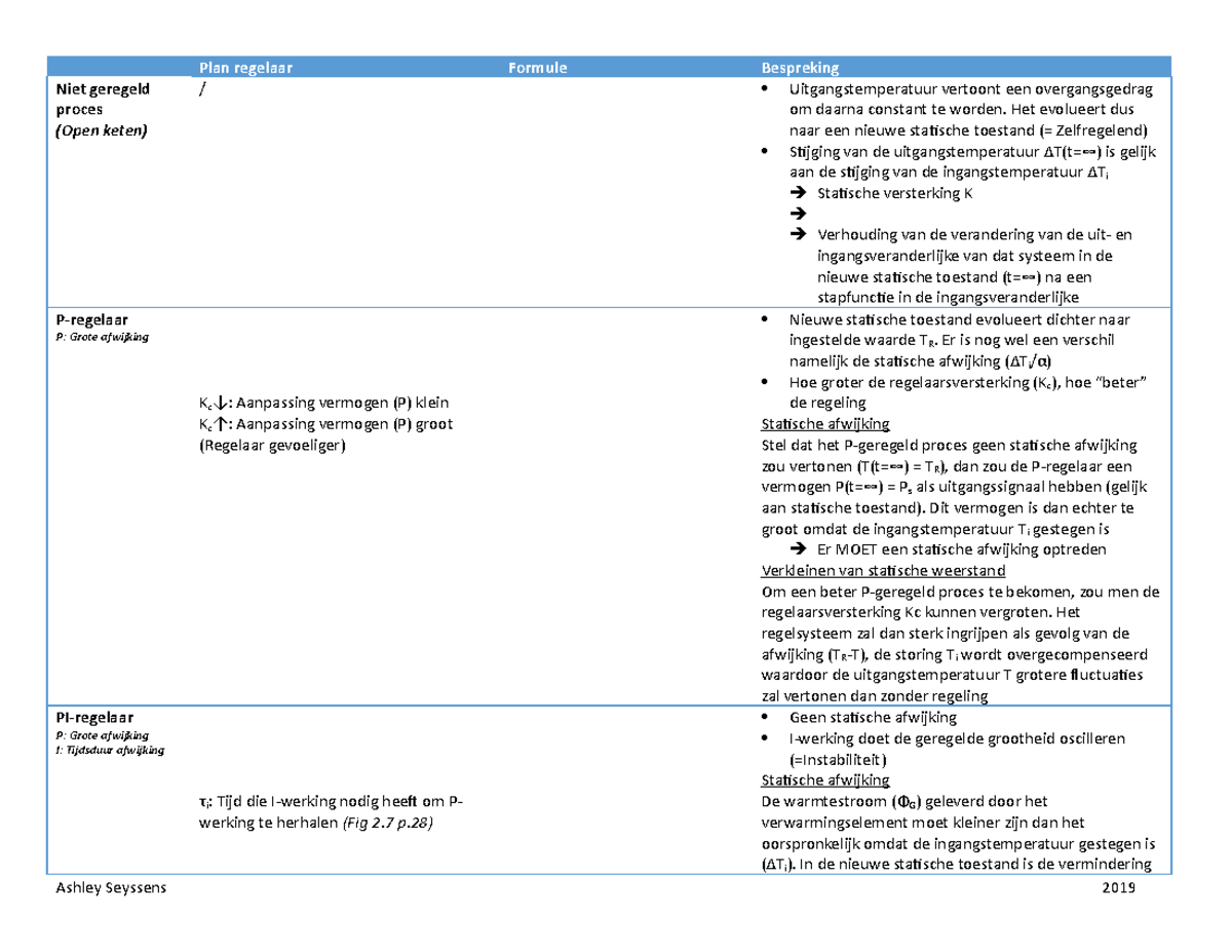 Overzicht P-,PI- en PID-regelaar - Plan regelaar Formule Bespreking ...