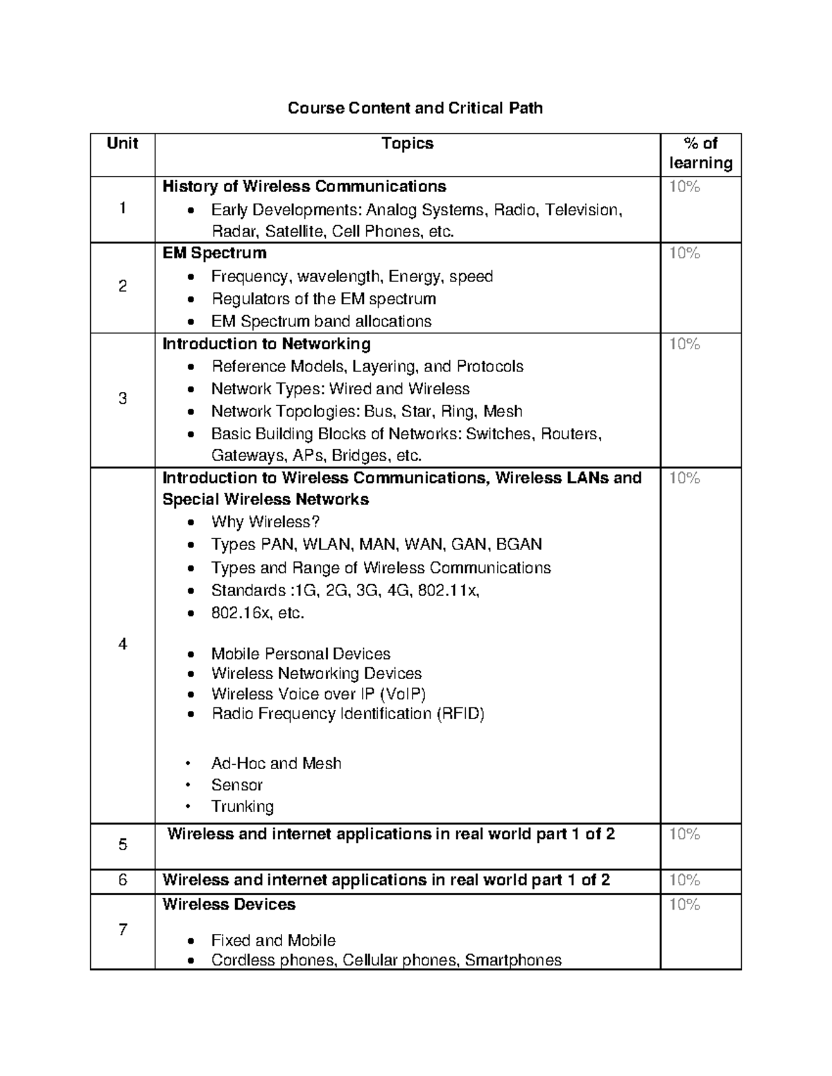 Critical Path - Course Content and Critical Path Unit Topics % of ...