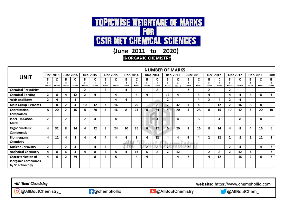 Topicwise Weightage - TOPICWISE Weightage of Marks For CSIR NET CHEMICAL SCIENCES_ INORGANIC ...