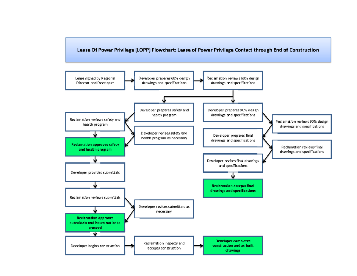LOPP through End of Construction - Lease signed by Regional Director ...