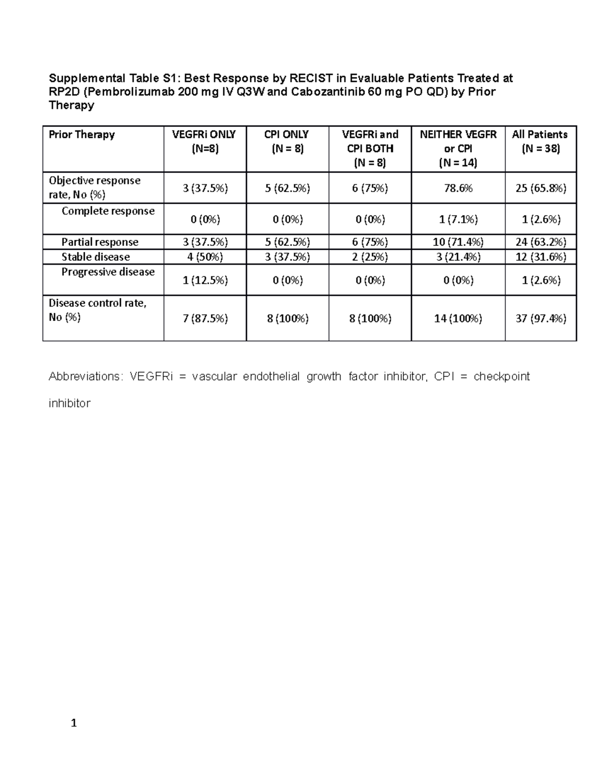 Crc 23 0060 s02 - resumen - Supplemental Table S1: Best Response by ...
