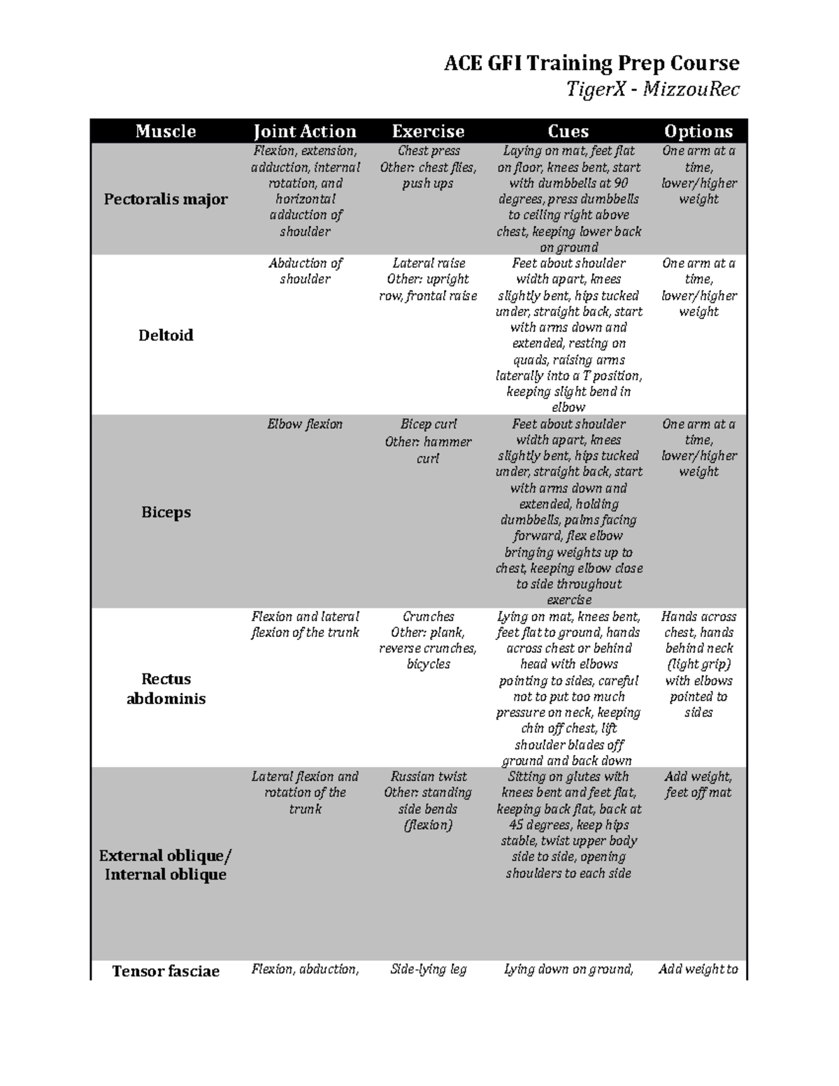 Muscles, Exercises, & Cues - TigerX - MizzouRec Muscle Joint Action ...
