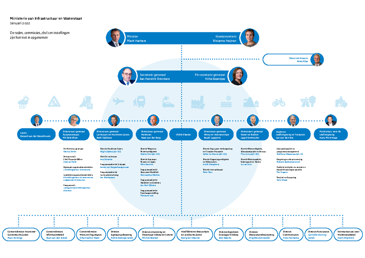 22 01 2022 organogram ienw nederlands - KNMI Gerard van der Steenhoven ...