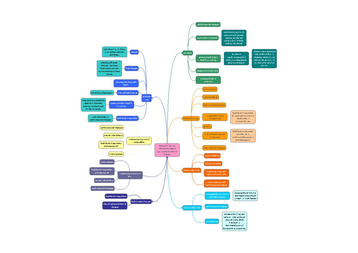 HHD mind map chap 3 - notes - chapter 3~factors influencing health ...