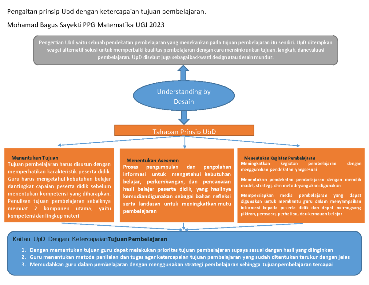 Koneksi antar Materi Pengaitan prinsip Ubd dengan ketercapaian tujuan ...