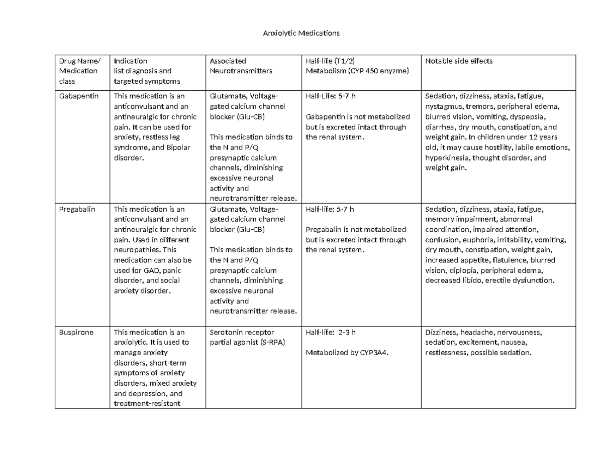 Wk4 Anxiolytic Table - Drug Name/ Medication class Indication list ...