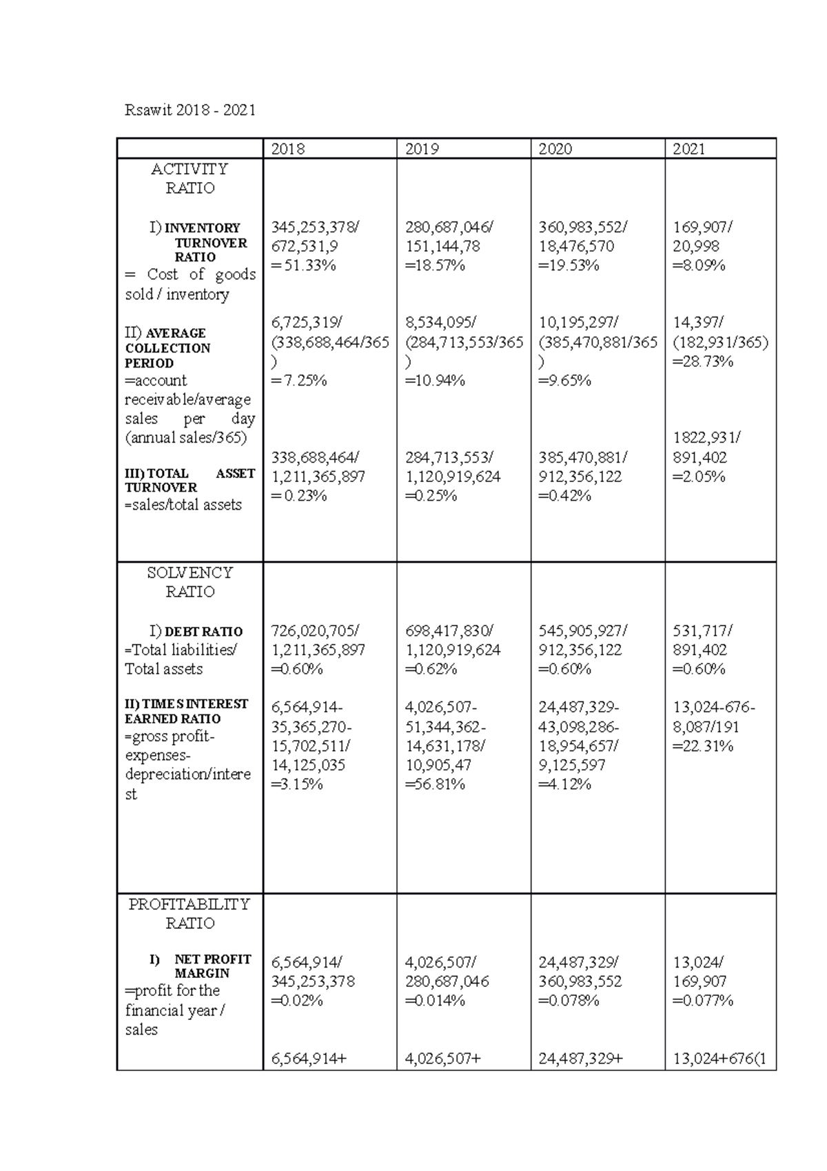 Assignment financial 2022 - Rsawit 2018 - 2021 2018 2019 2020 2021 ...