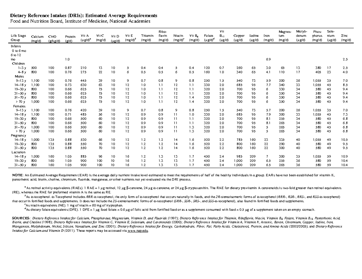 DRI tables - In class reference sheet for the second Module. Professor ...