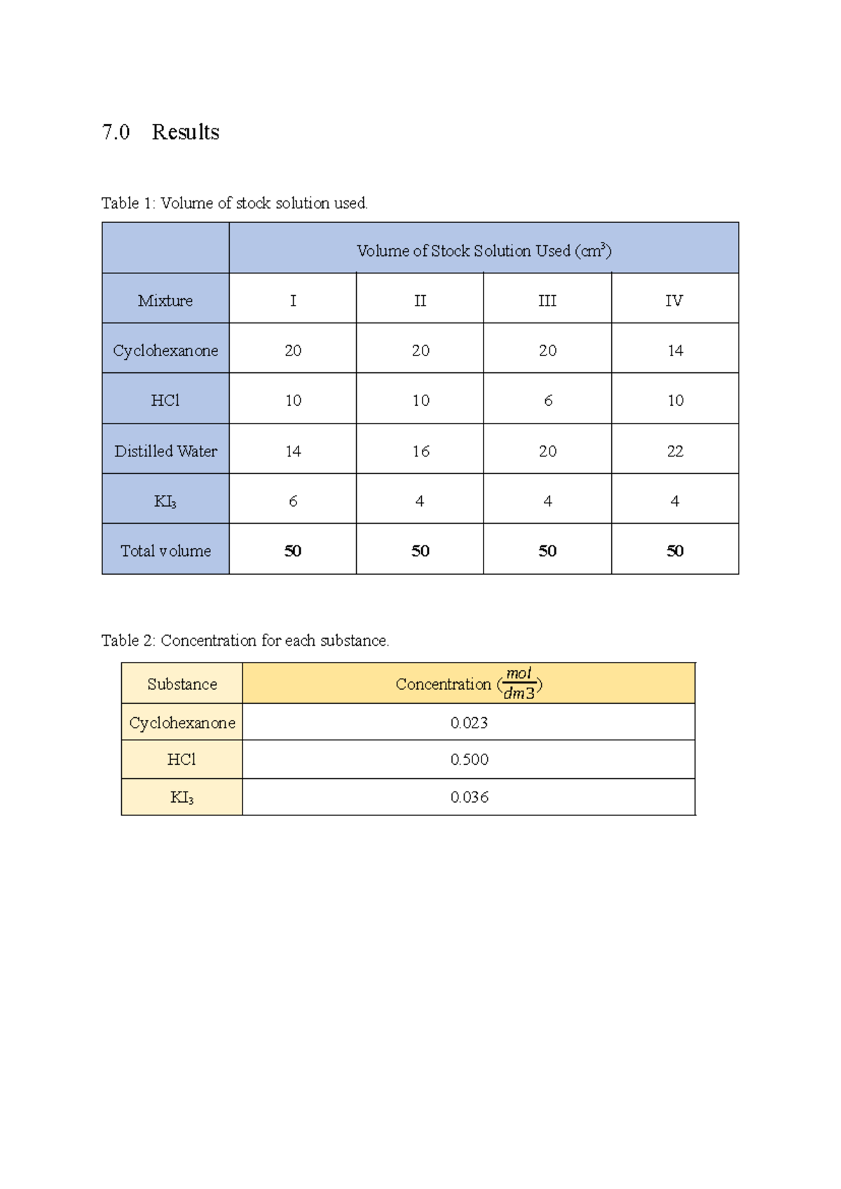 Lab 2 result - lab data - 7 Results Table 1: Volume of stock solution used. Volume of Stock ...