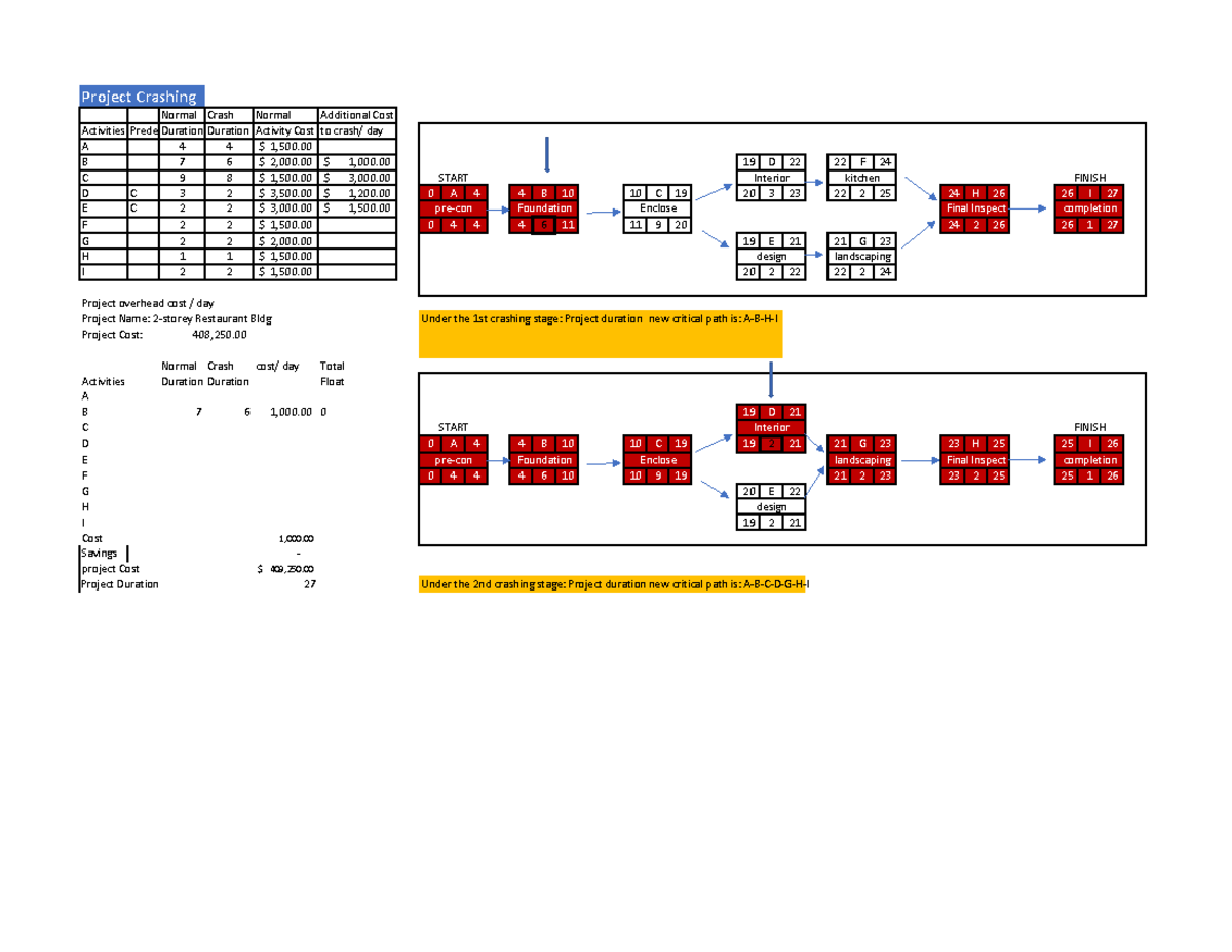 Project Crashing 1 - Project Crashing Normal Crash Normal Additional Cost Activities Prede ...