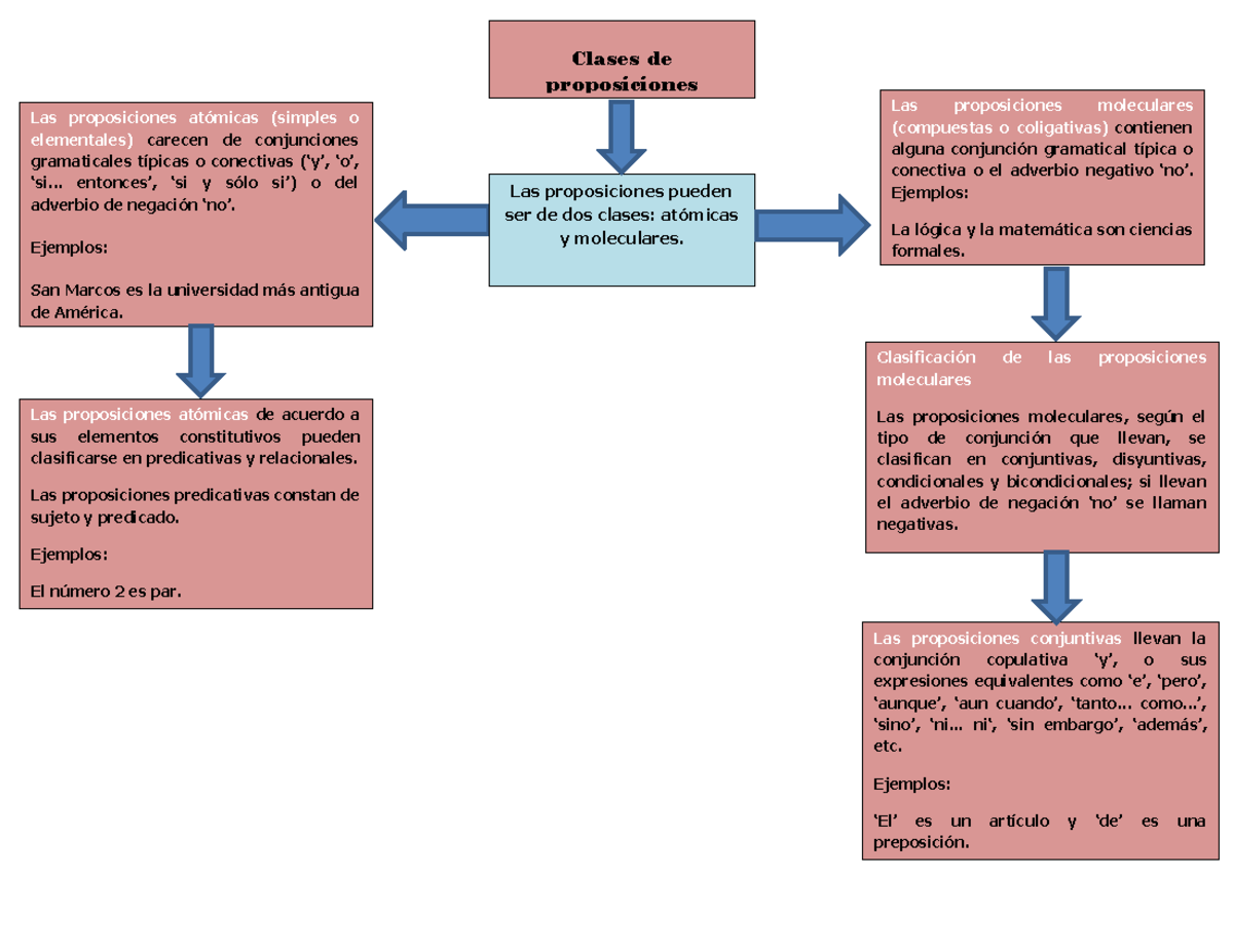 Actividad 2.3 Tipos de proposiciones - Clases de proposiciones Las ...