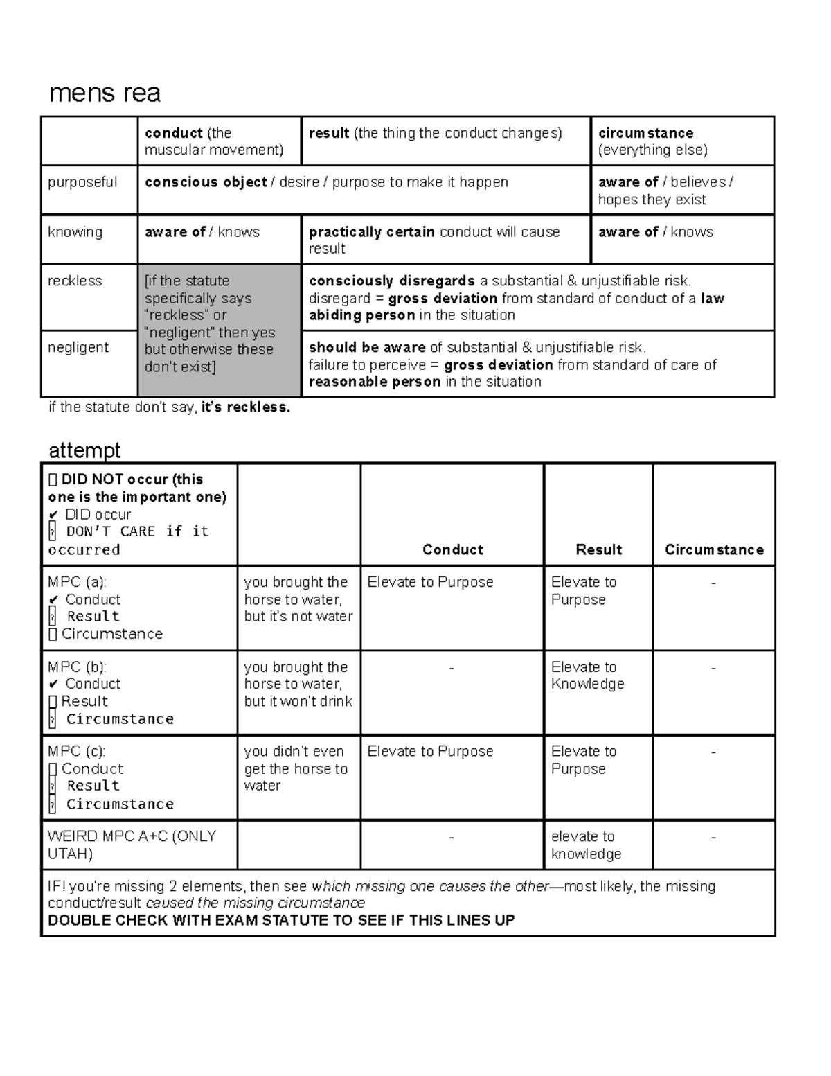 Criminal Law MPC Tables - mens rea conduct (the muscular movement ...