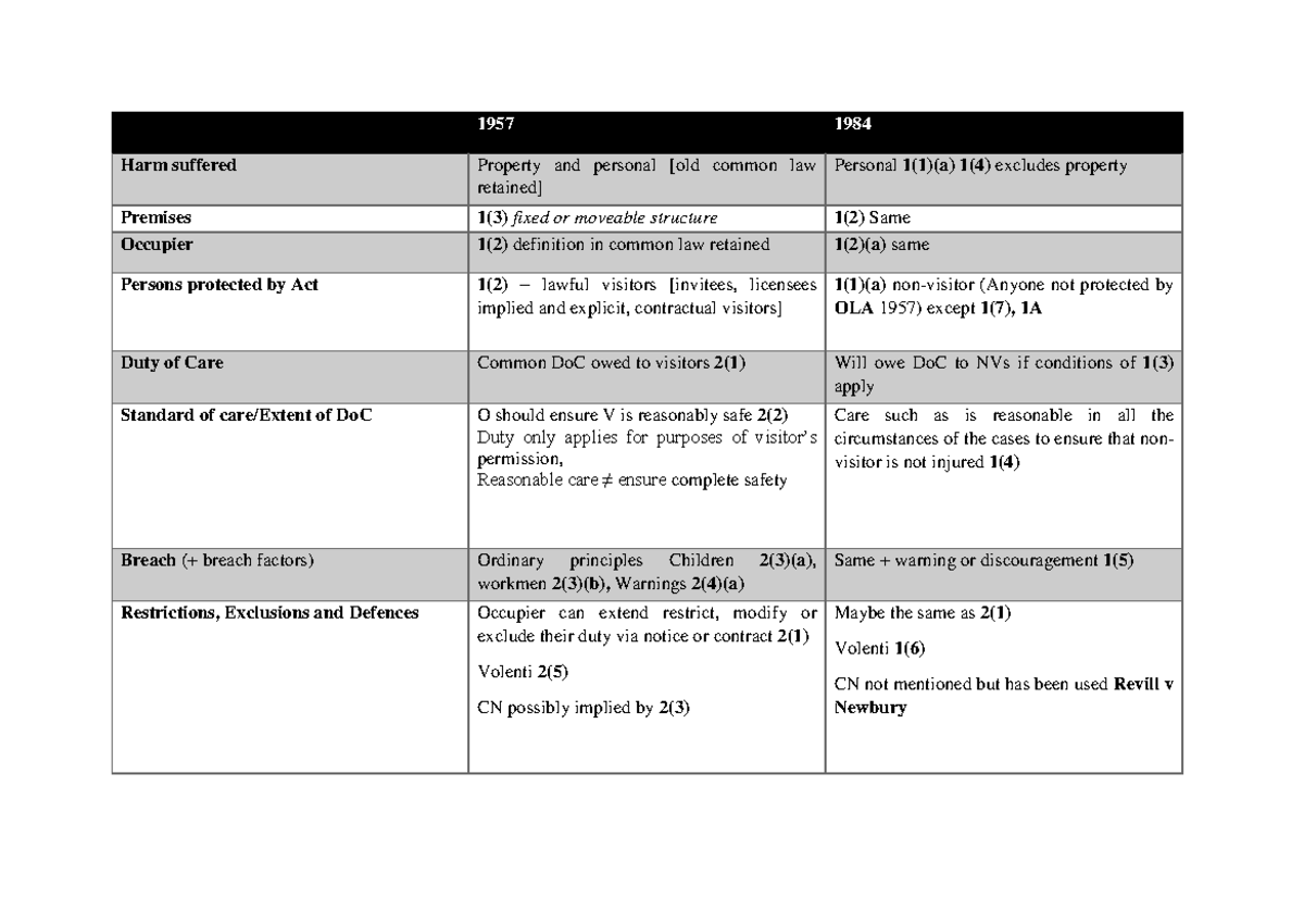 Table for Occupiers Liability - 1957 1984 Harm suffered Property and ...