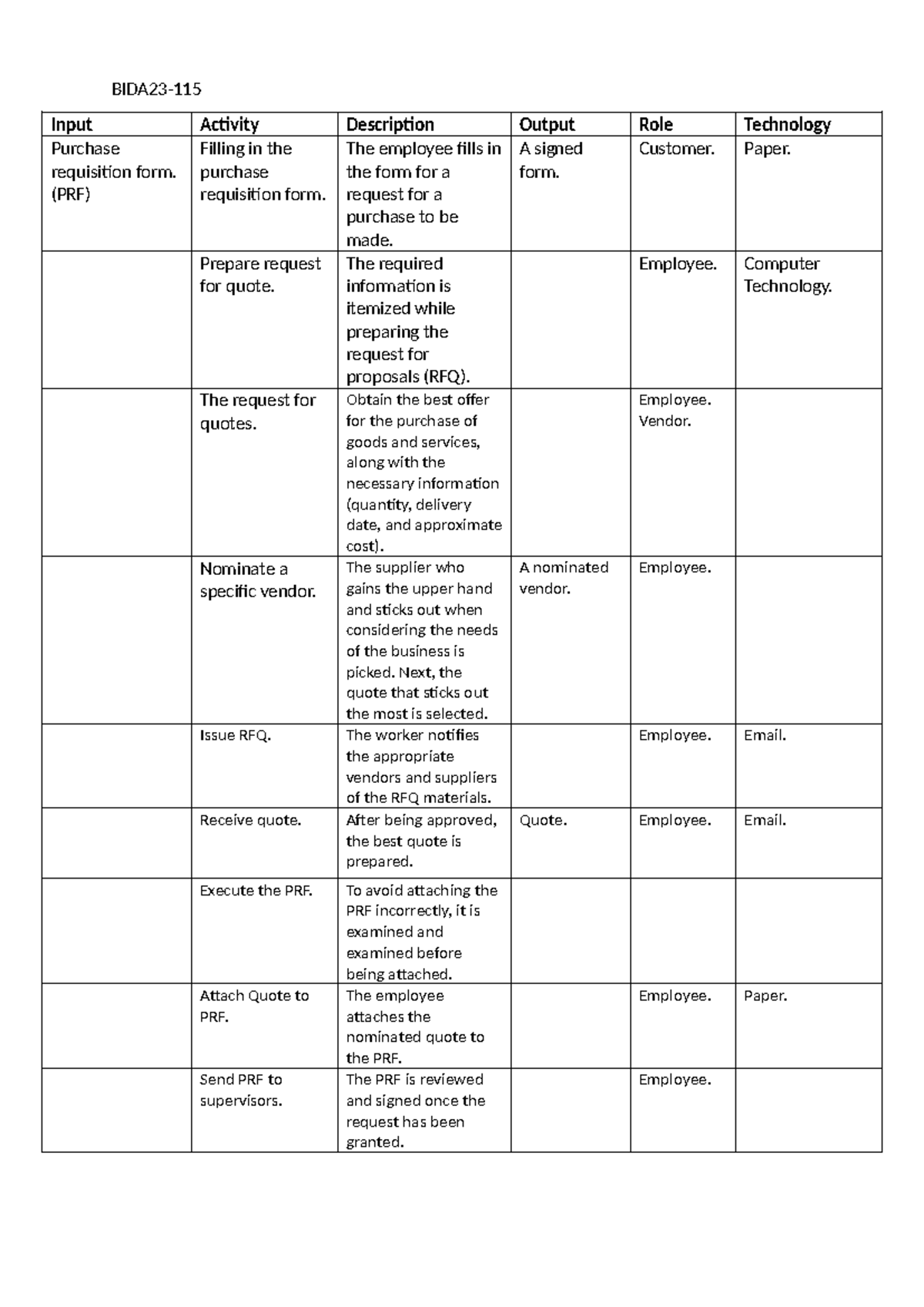 Table of Activities - Tutorial work - Input Activity Description Output ...
