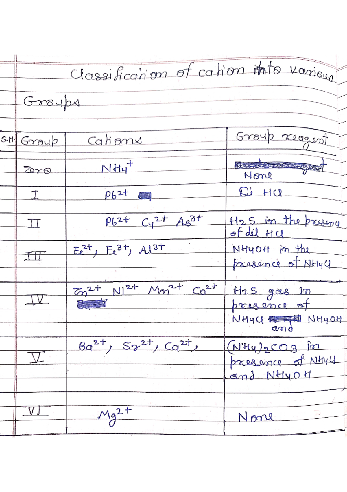Salt analysis by neeraj sir - Classification of cation into various ...