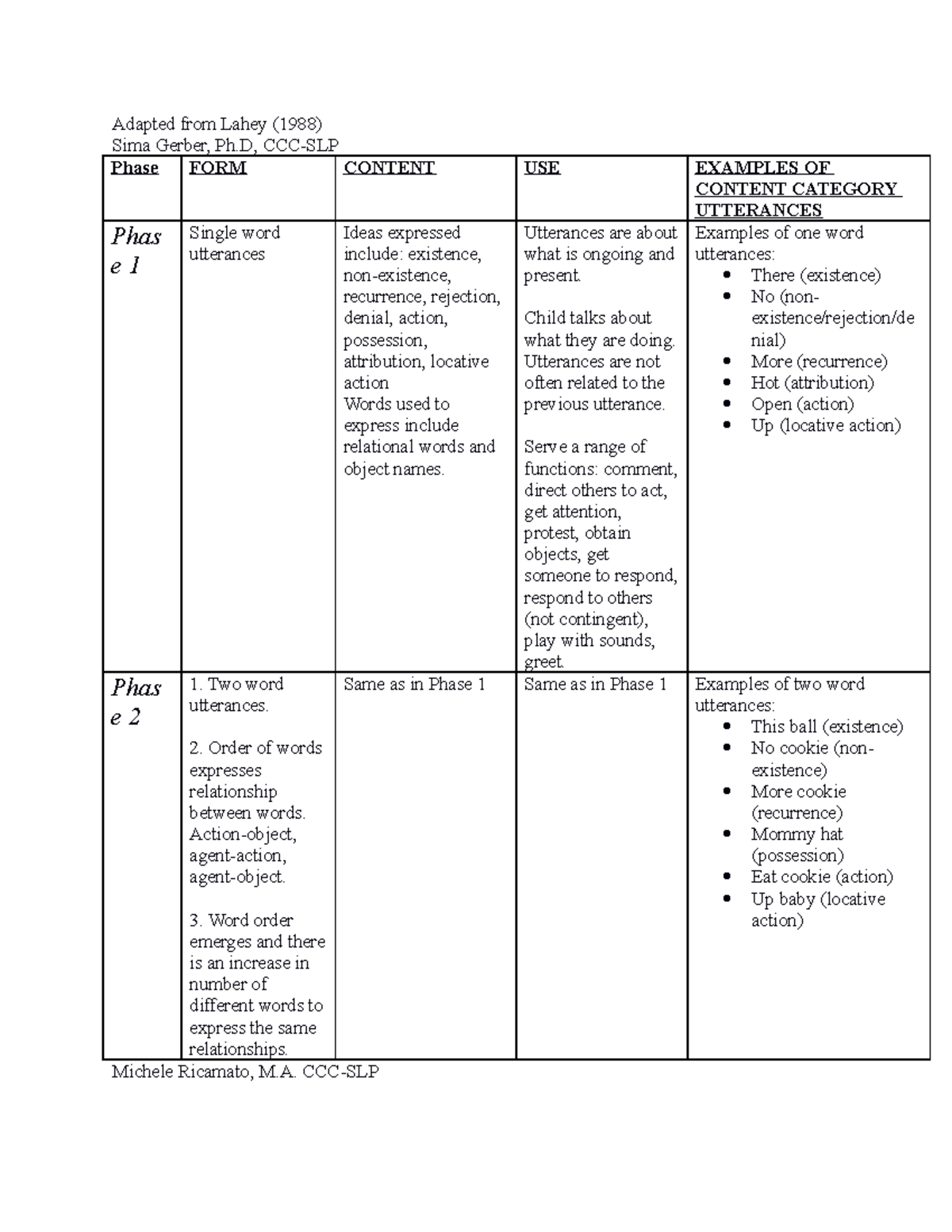 Lahey overview table - Adapted from Lahey (1988) Sima Gerber, Ph, CCC ...