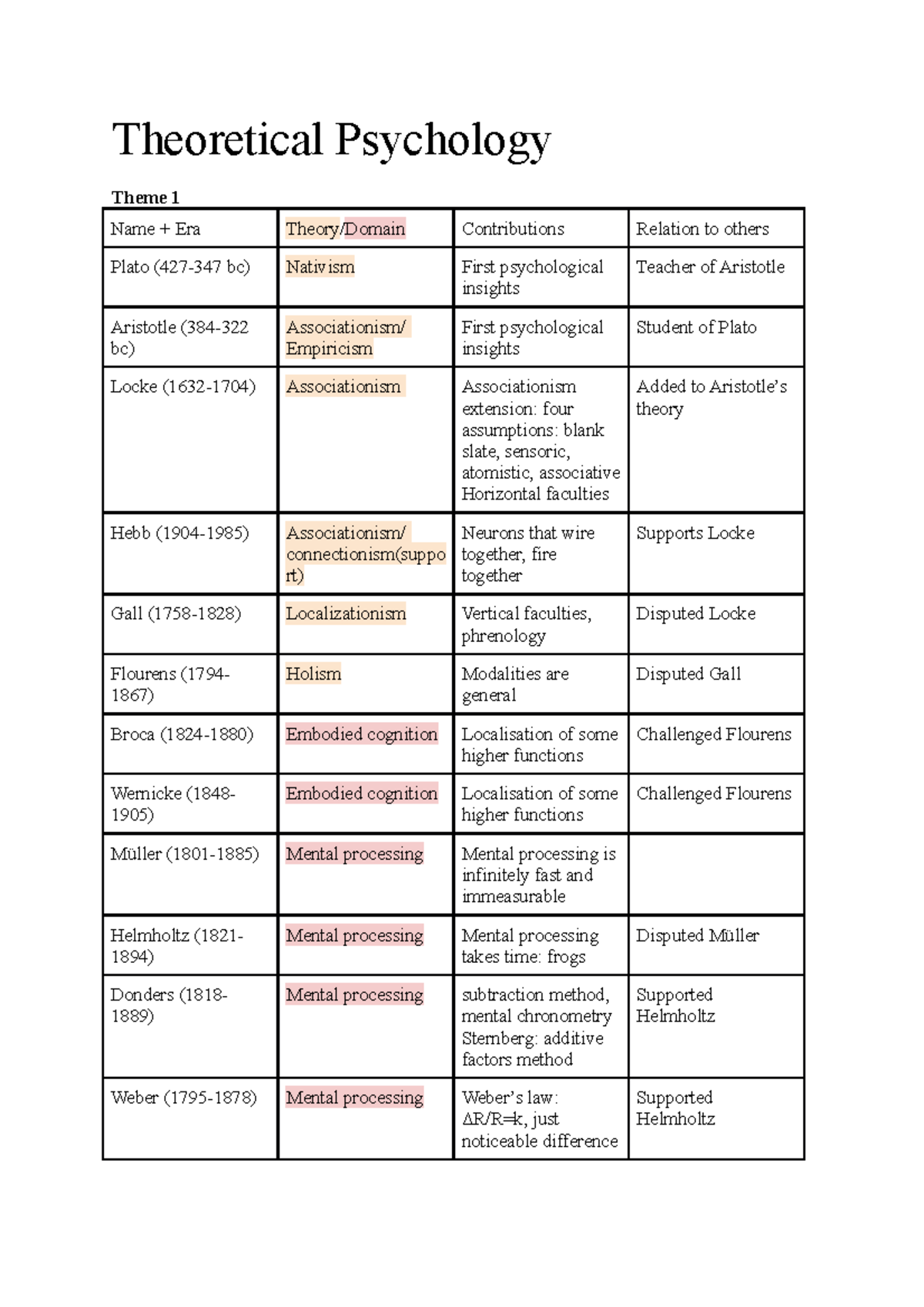 Theoretical Psychology - Theoretical Psychology Theme 1 Name + Era ...