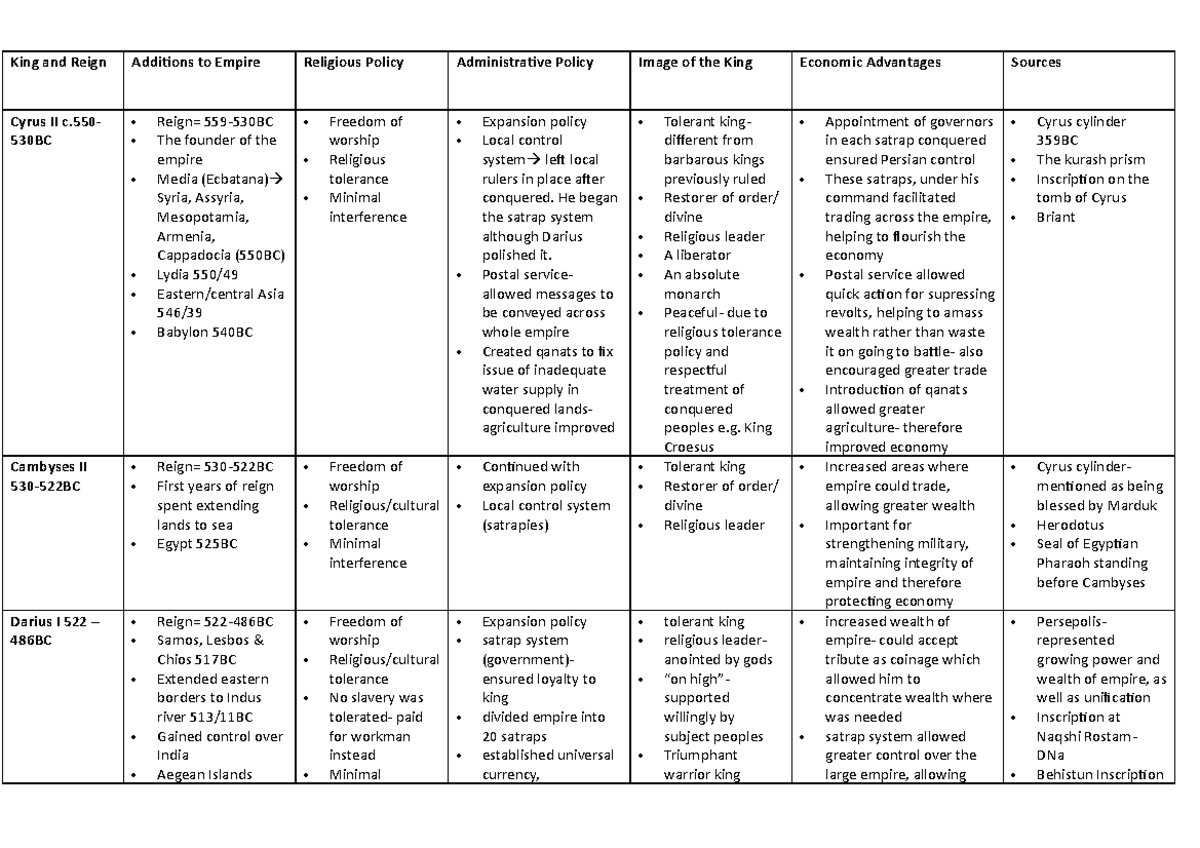 Contribution of the kings table - King and Reign Additions to Empire ...