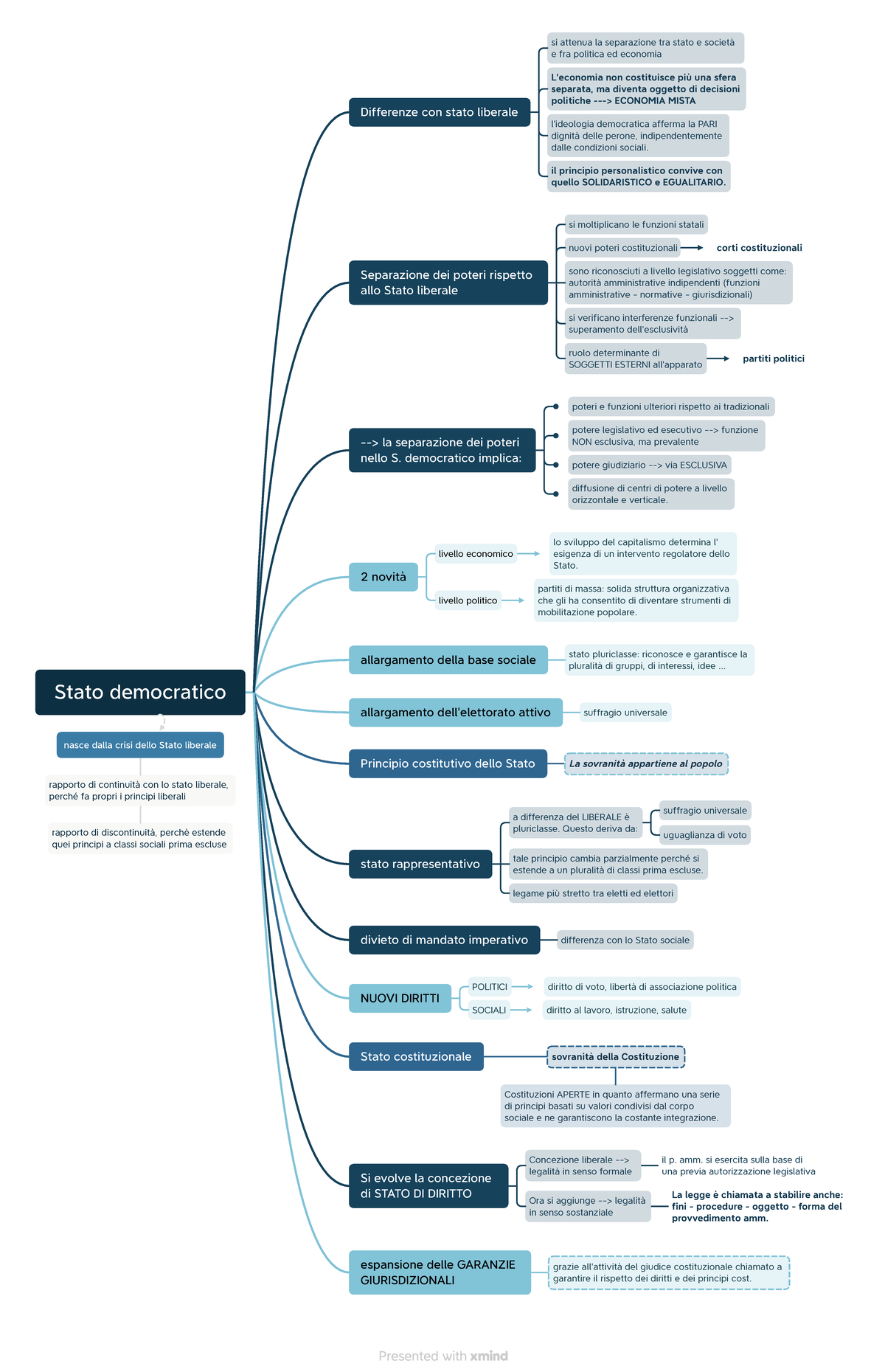 Stato democratico - Mappa concettuale - Stato democratico allargamento ...