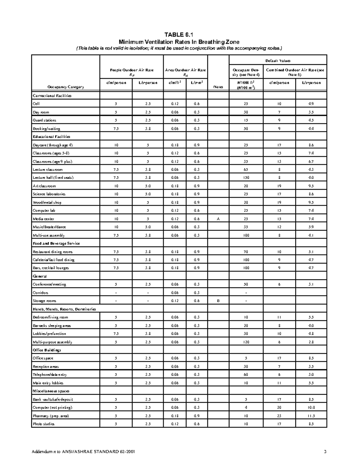 Ashrae 62 table 6 - Addendum n to ANSI/ASHRAE STANDARD 62-2001 3 TABLE ...