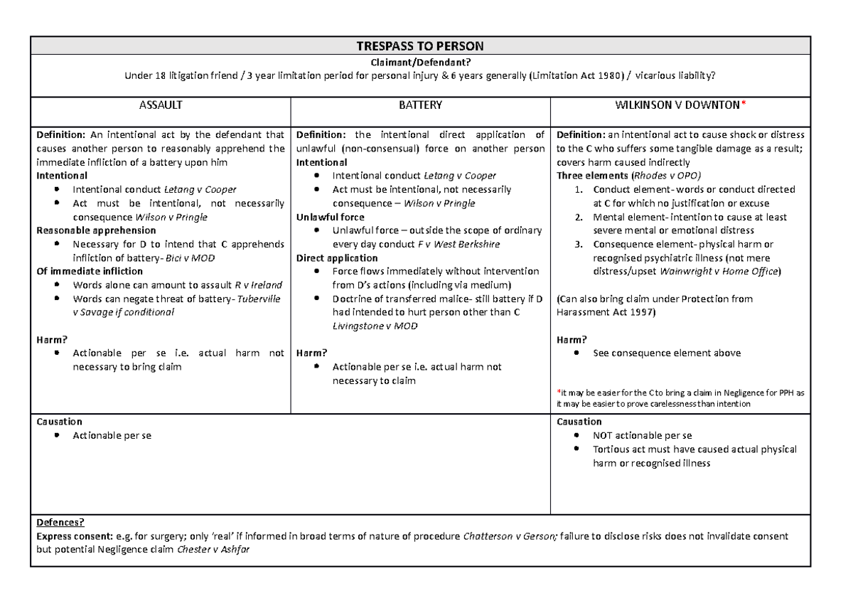 W1 Trespass to Person Exam Notes PQ - TRESPASS TO PERSON Claimant ...