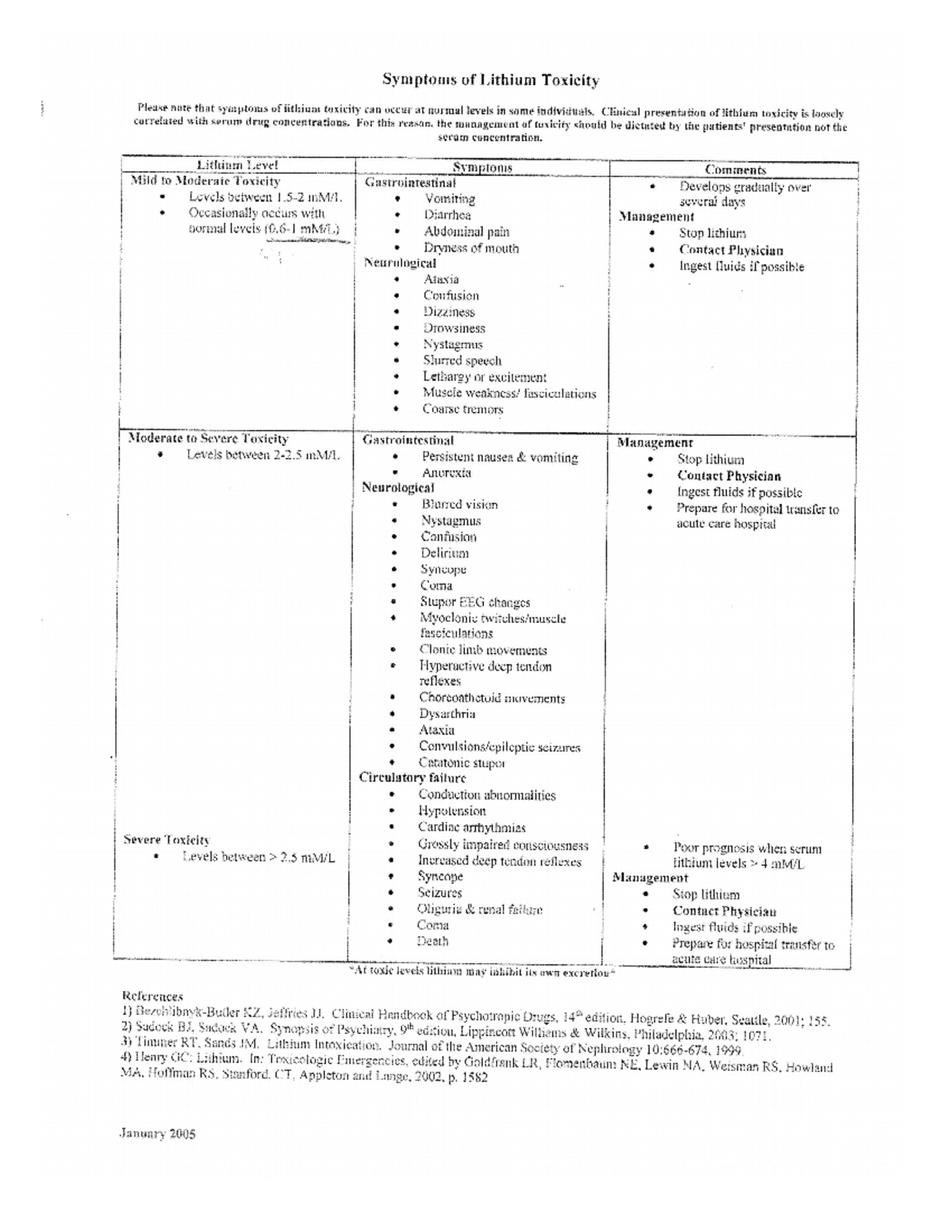 Symptoms Of Lithium Toxicity - NURS 301 - Studocu