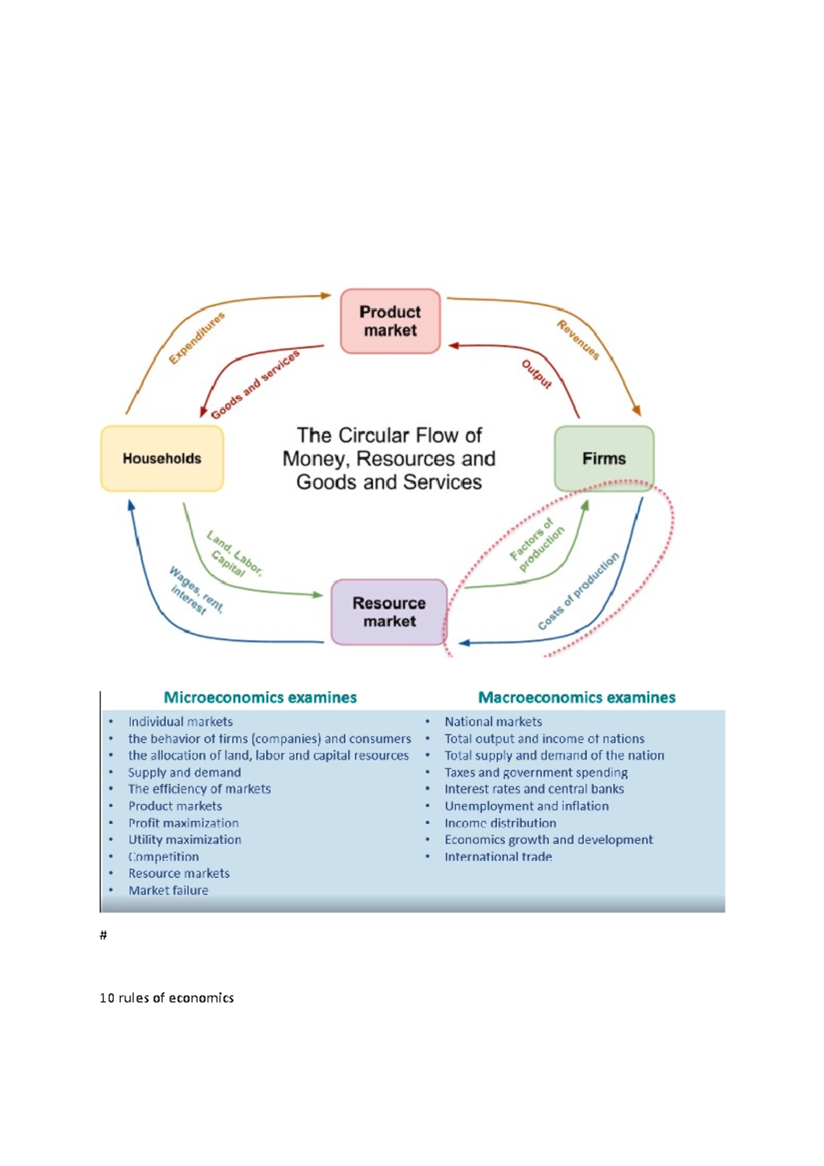 10 rules of economics - MAN2089 - 10 rules of economics - Studocu