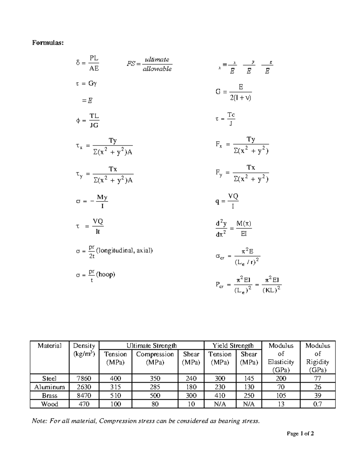 244 formula sheet - Page 1 of 2 Formulas: FS = ultimate allowable s= E e JG TL = (x y )A Ty x 22 ...