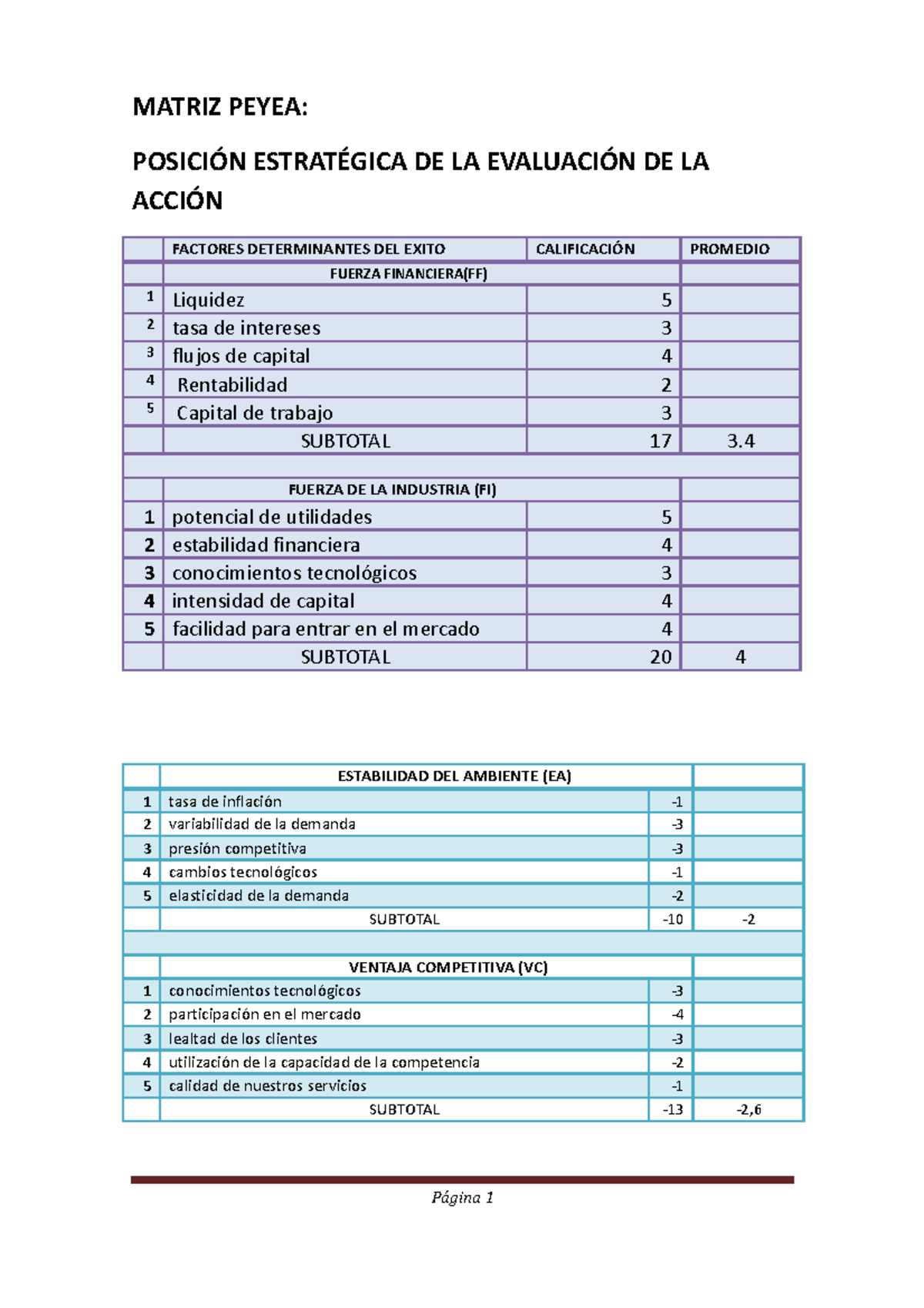 Caja Piura FODA - MATRIZ PEYEA: POSICIÓN ESTRATÉGICA DE LA EVALUACIÓN ...