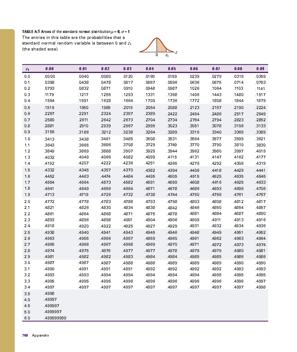 Z table (ECON1310) - 768 Appendix 0. 1. 2. 3. 4. 5. 6. TABLE A. 5 Areas ...