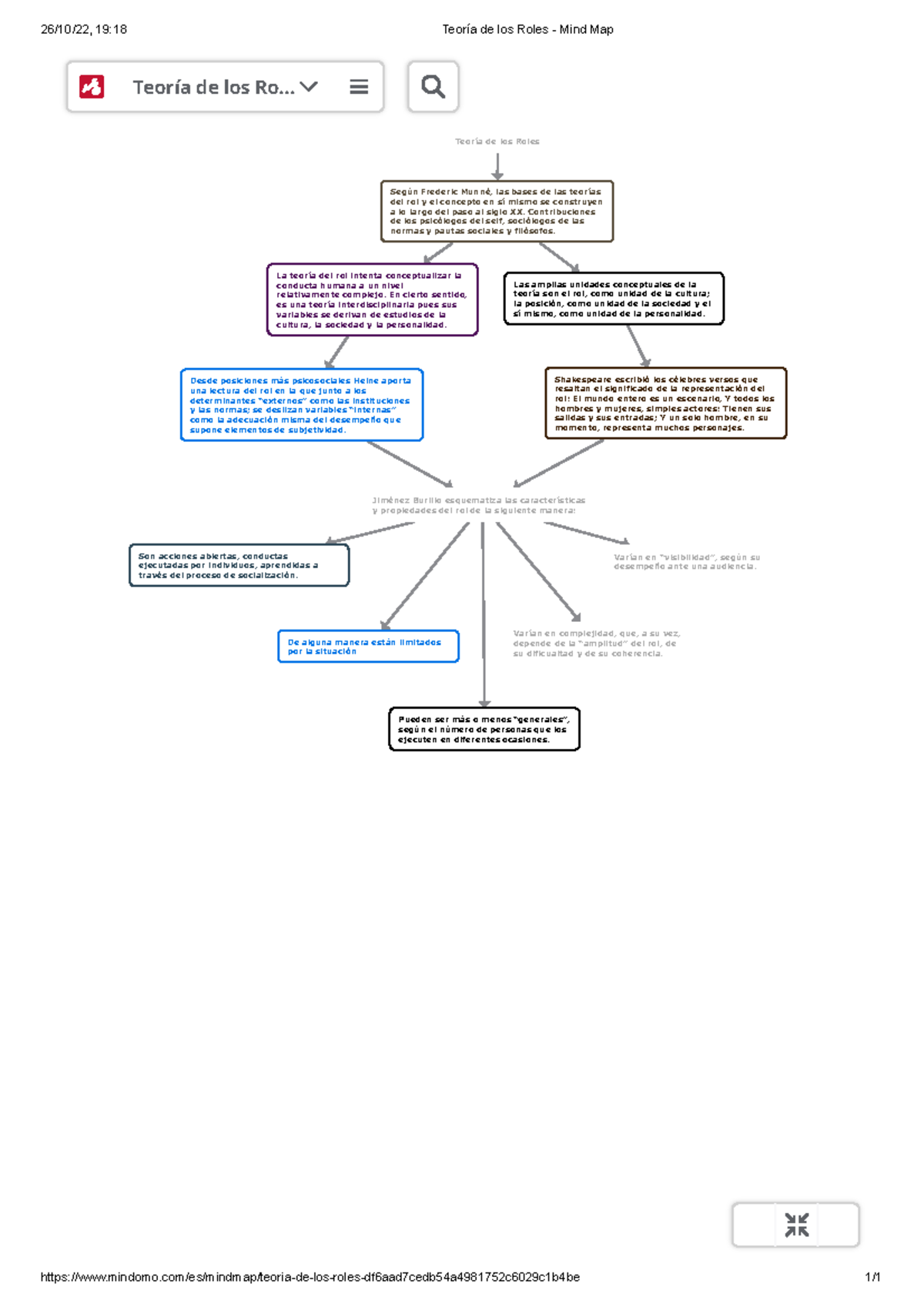 Teoría de los Roles - Mind Map - 26/10/22, 19:18 Teoría de los Roles ...
