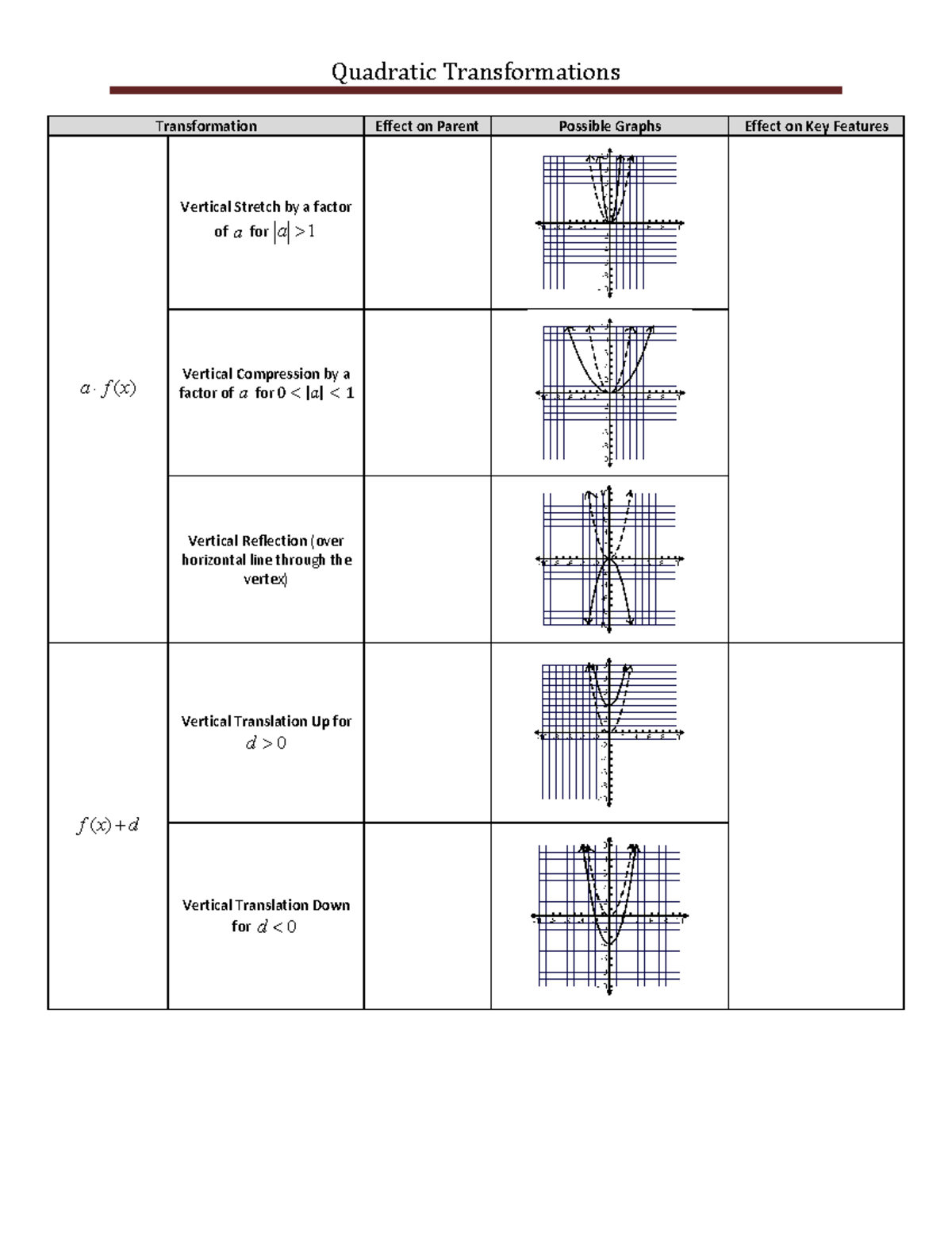 Quad Transformation chart blank - Quadratic Transformations ...