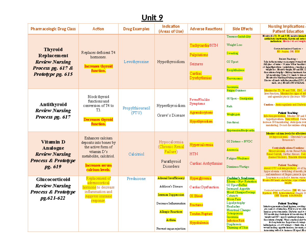 Unit 9 Table -Winter 2024 - Unit 9 Pharmacologic Drug Class Action Drug ...