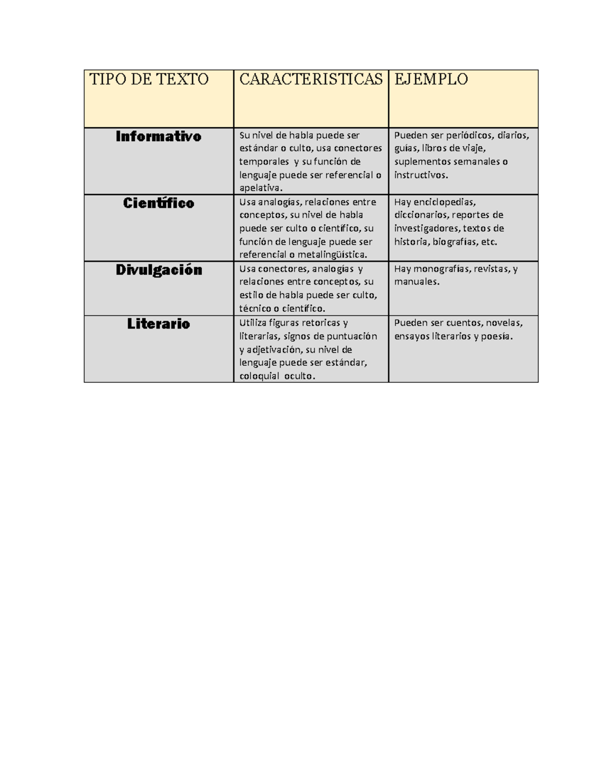 Cuadro Comparativo DE Español - TIPO DE TEXTO CARACTERISTICAS EJEMPLO Informativo Su nivel de ...