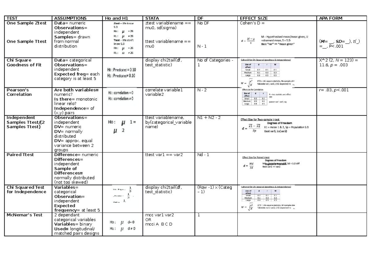 Cheatsheet - cheatsgeet - TEST ASSUMPTIONS Ho and H1 STATA DF EFFECT ...