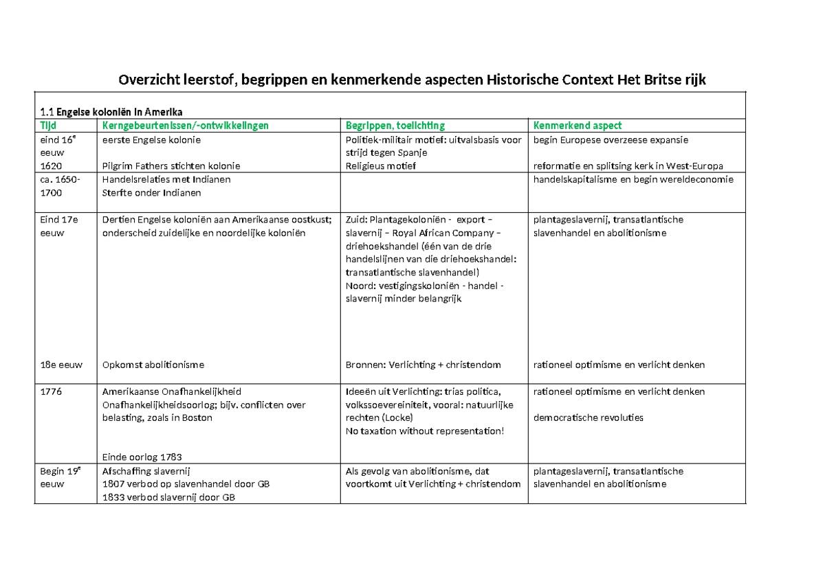 Overzicht Britse rijk Geschiedeniswerkplaats - Overzicht leerstof ...