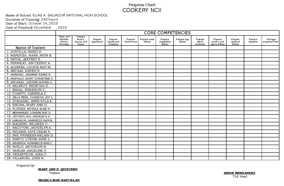 Cookery NCII Progress Chart COOKERY NCII Name Of School ELIAS A 