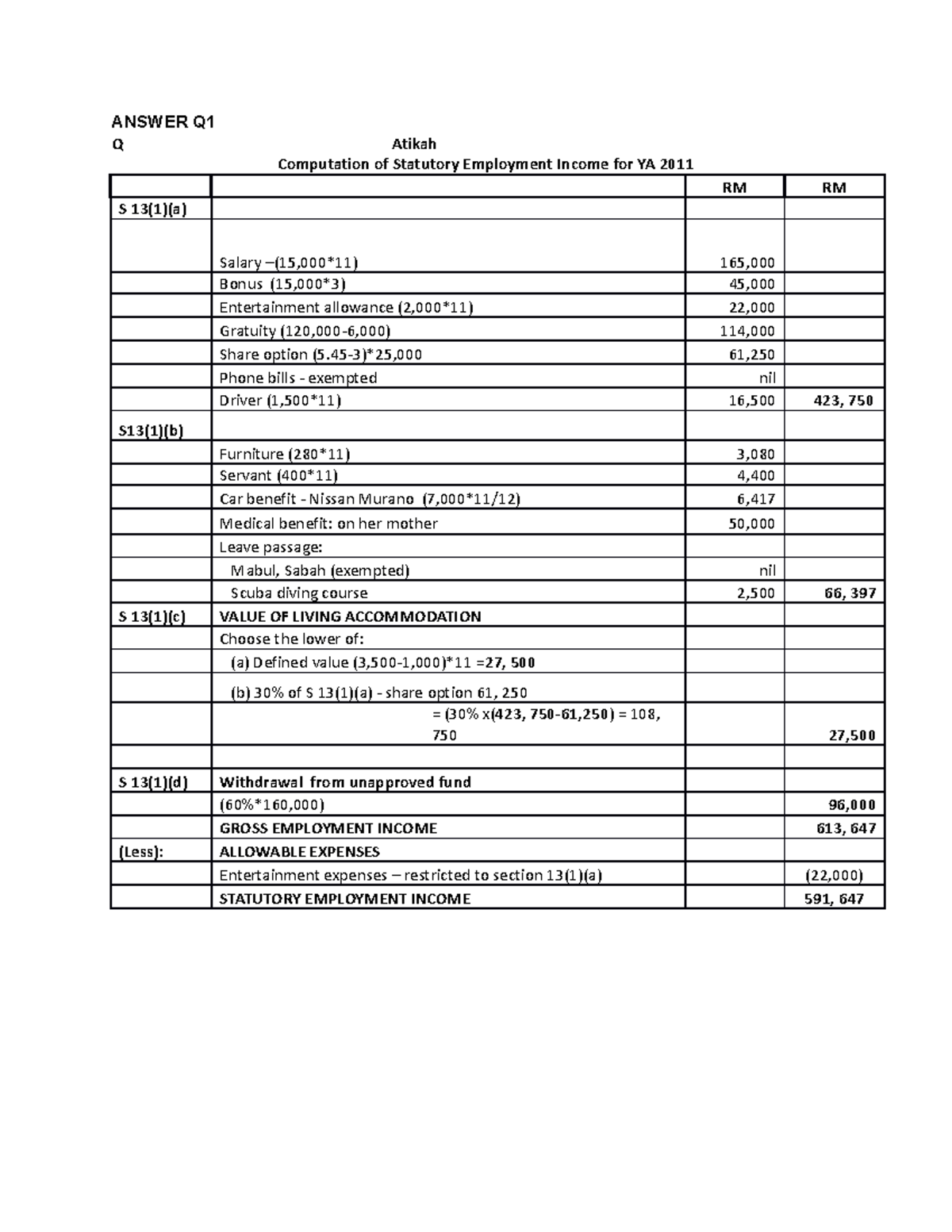 Question 1 Employment Income Answer - ANSWER Q Q Atikah Computation of ...