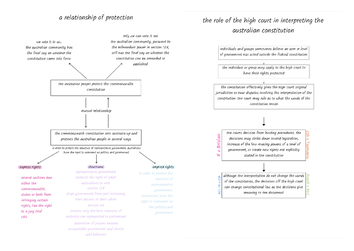 Legal flowcharts - a relationship of protection the role of the high ...