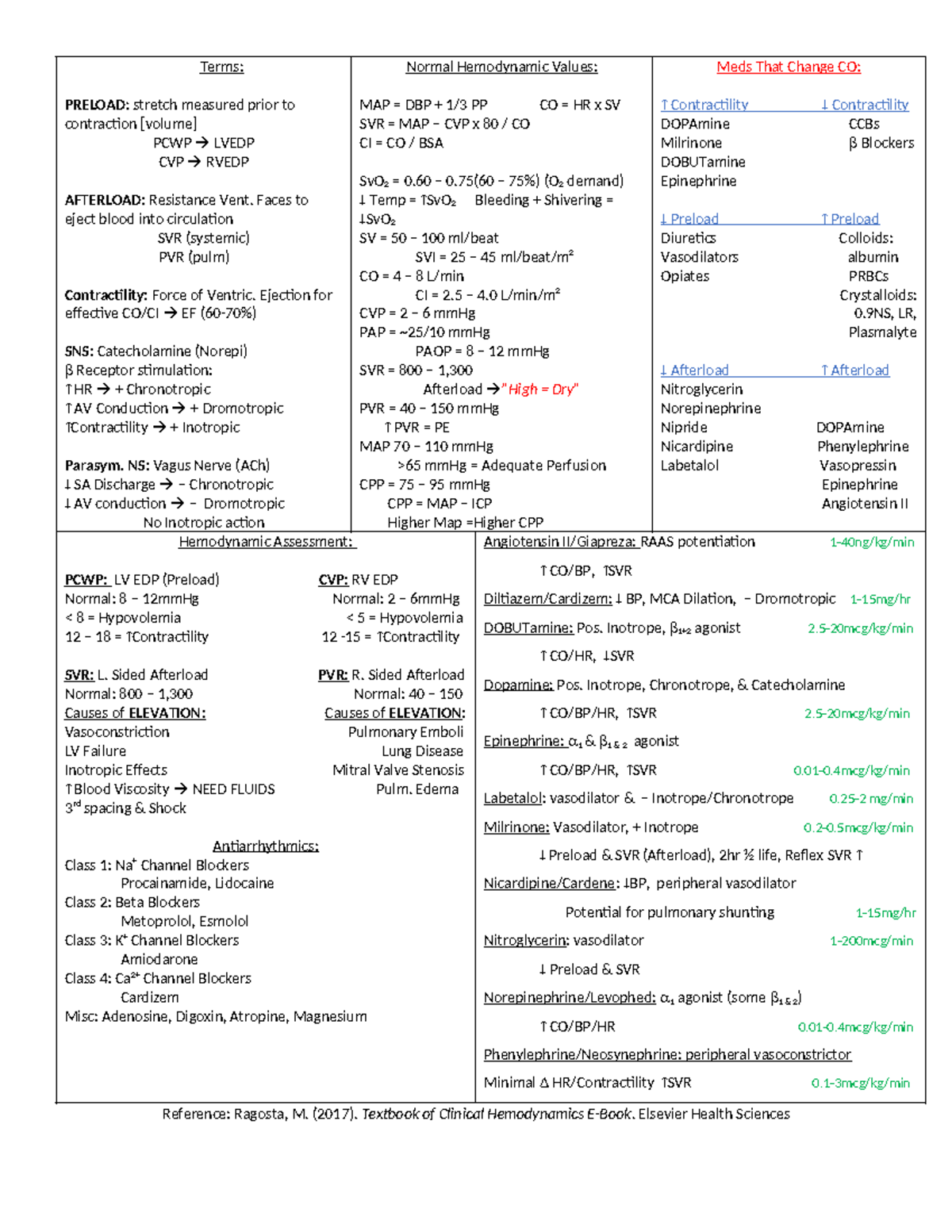 Hemodynamics Cheat Sheet - Terms: PRELOAD: stretch measured prior to ...