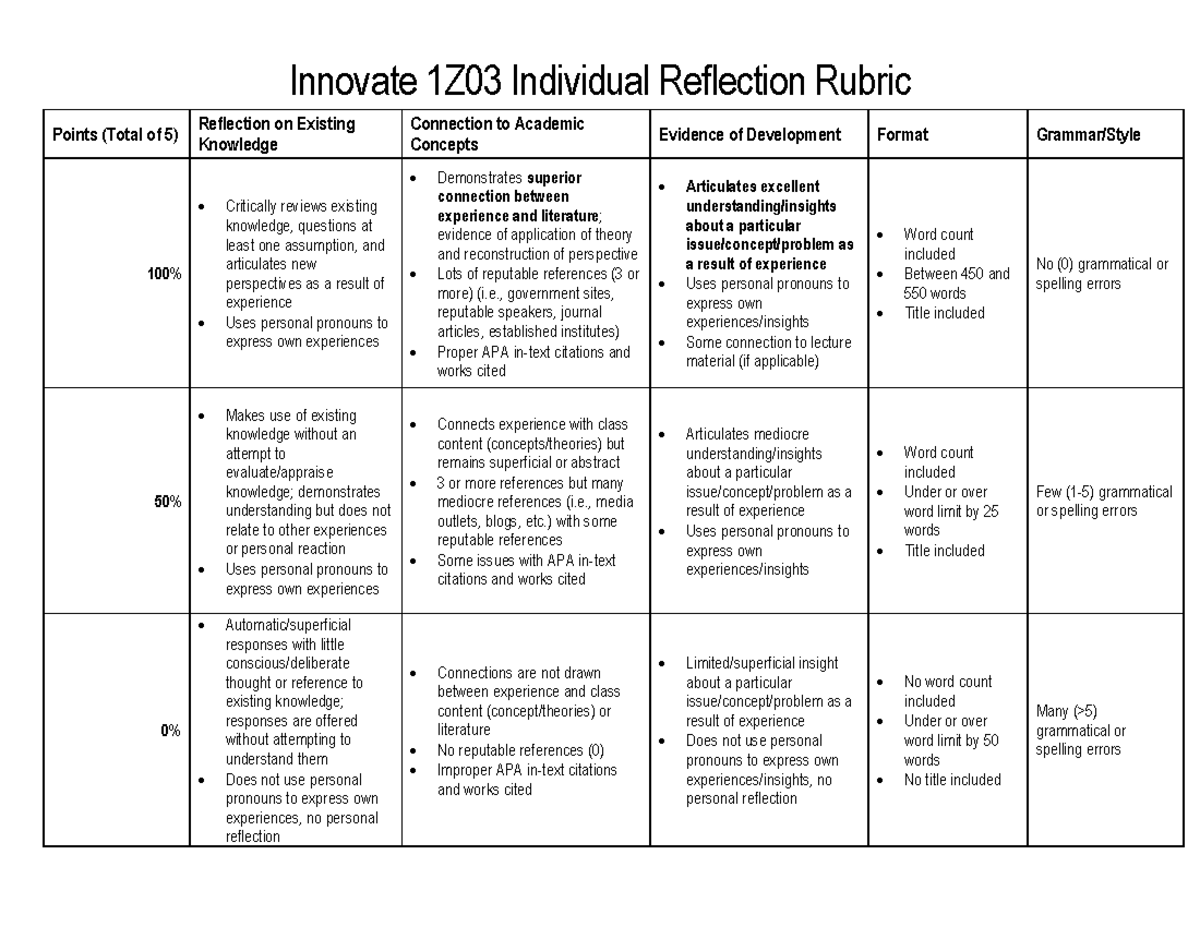 Individual Reflection Rubric - Innovate 1Z03 Individual Reflection ...