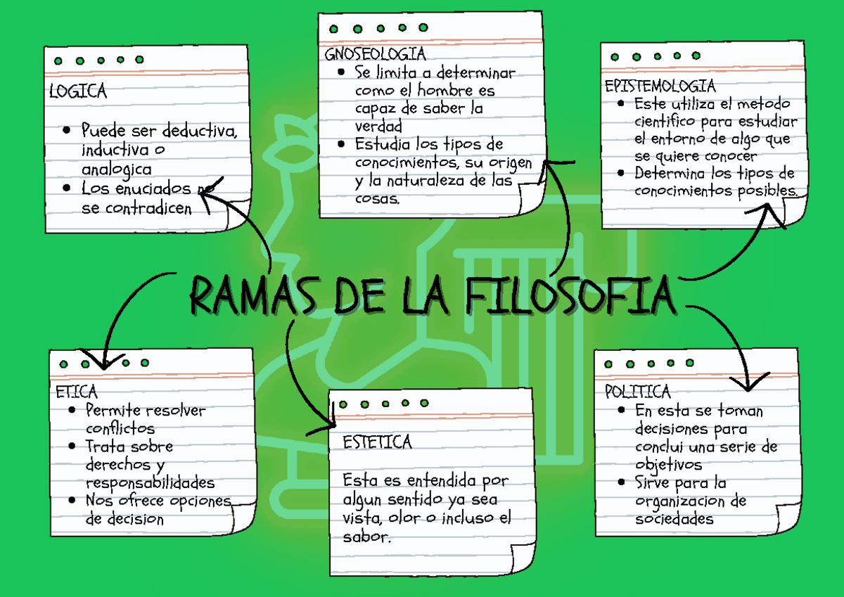 Ramas de la filosofia - RAMAS DE LA FILOSOFIARAMAS DE LA FILOSOFIA Este utiliza el metodo ...